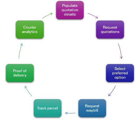 Home · Starter Portal